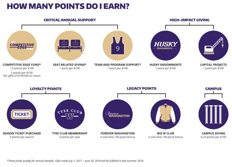 Priority Points - UW Tyee Club