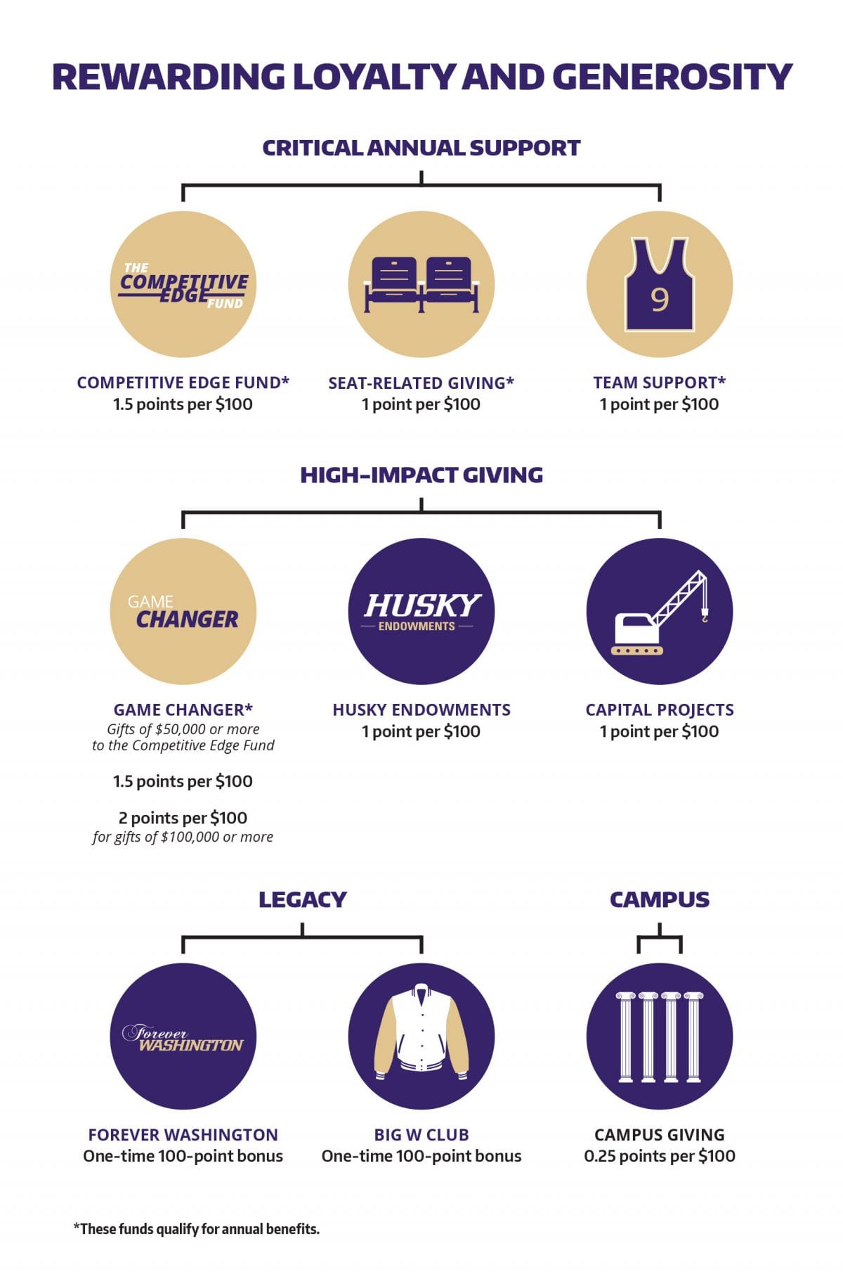 Priority Points - UW Tyee Club