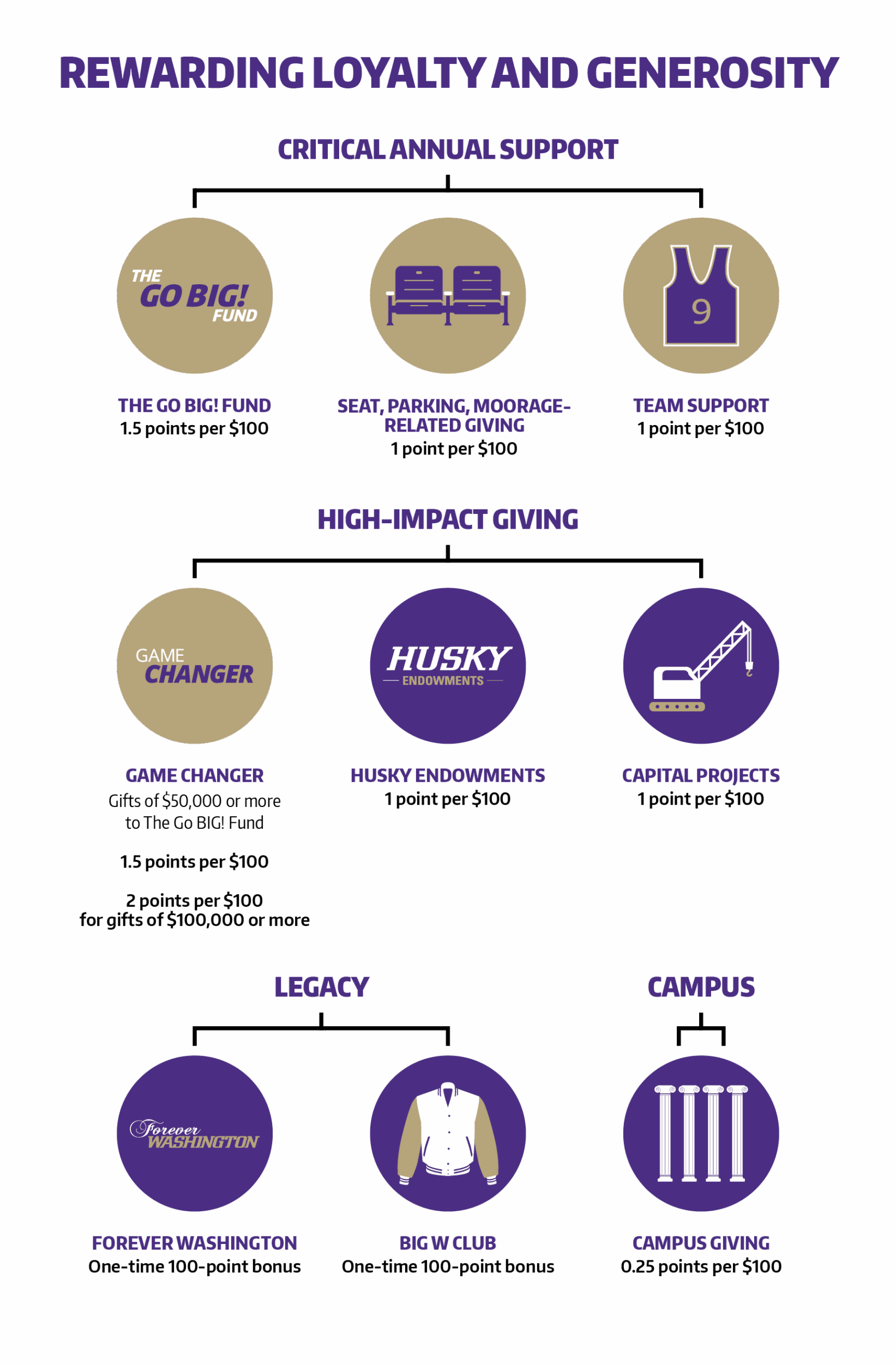 Priority Points - UW Tyee Club